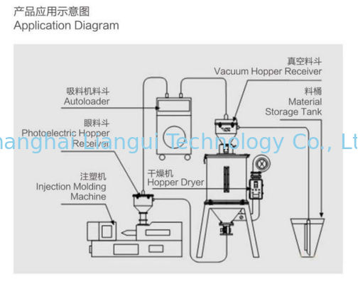 Plastics Injection Dehumidifying Hopper Dryer For PET Preform